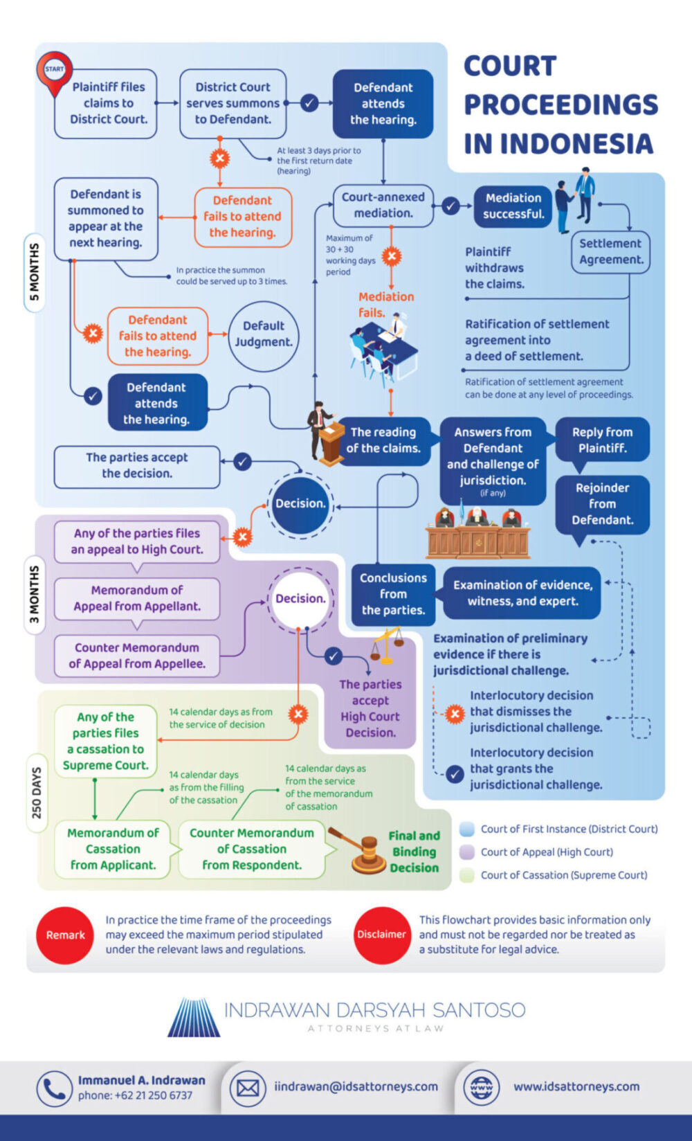 Indonesian Court Proceedings | IDS Attorneys