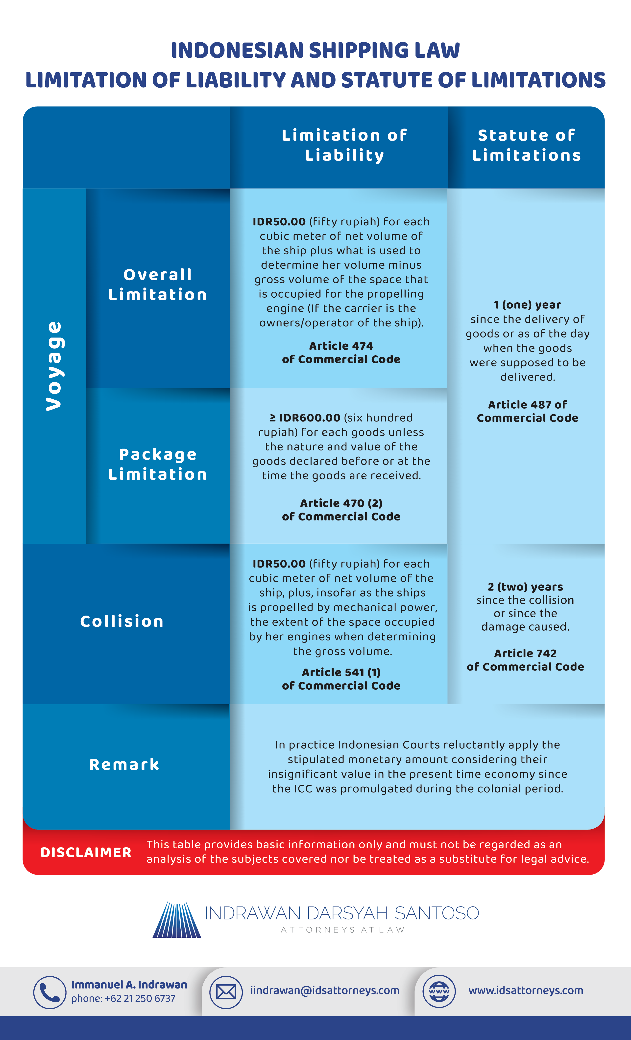 Limitation of Liability in Indonesian Shipping Law | IDS Attorneys